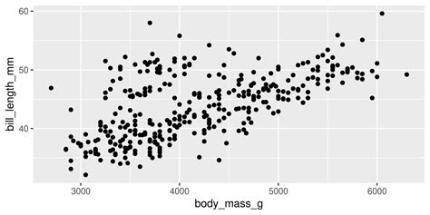 Visualizing Data In R