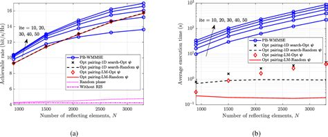 Ris Partitioning Based Scalable Beamforming Design For Large Scale Mimo Asymptotic Analysis And
