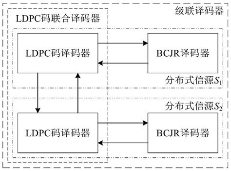 Decoding Optimization Method Of Distributed Joint Information Source
