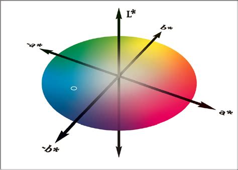 Lab Color Coordinates At Cynthia Compton Blog