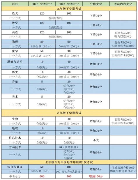 2023年云南中考考试时间及分值计算表 云南招生网 招生就业网