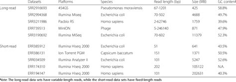 The Ten Real World Fastq Data Sets Used For Performance Evaluation Download Table