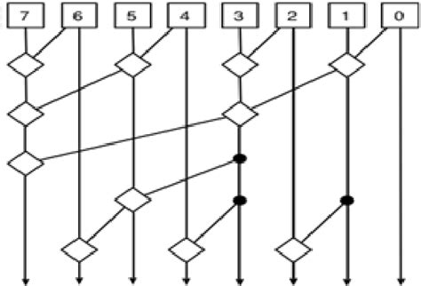 figure 1 from design of efficient pipelined radix 2 2 single path delay