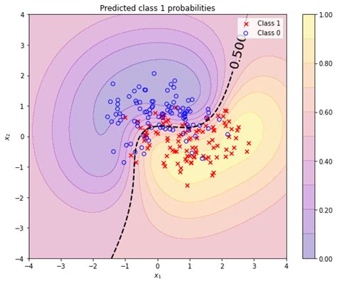 Gaussian Processes For Classification Martin Krasser S Blog