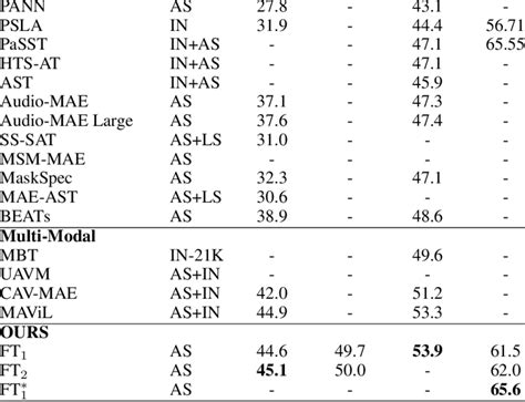 Comparison Of Single Modal And Multi Modal Models For Audio Download Scientific Diagram