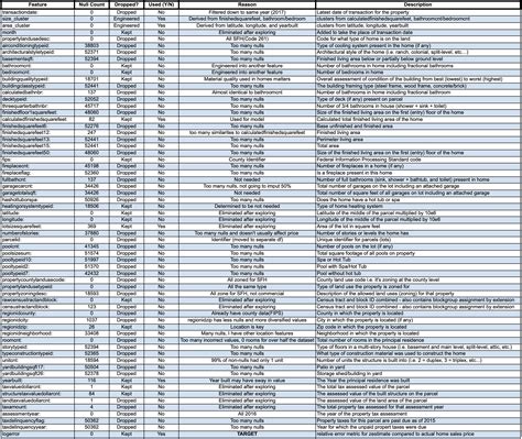Github Dashing Through Zillowclustering Project