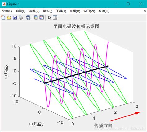 电磁场仿真试验【matlab】电磁波极化仿真 基于matlab的电磁波极化仿真 Csdn博客