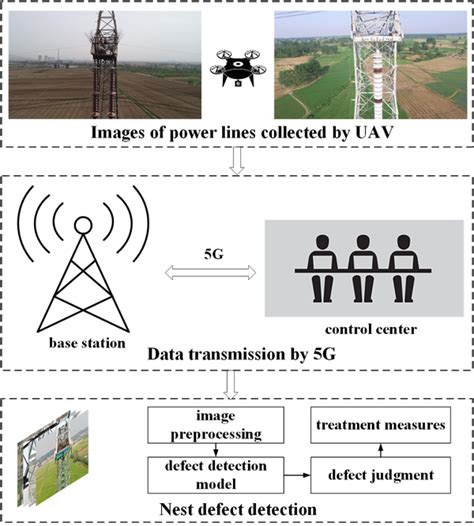 Birds Nest Defect Detection Process For Transmission Lines Download Scientific Diagram