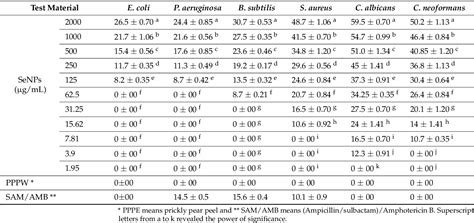 Table 1 From Unveiling Antimicrobial And Insecticidal Activities Of Biosynthesized Selenium