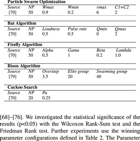Winning Parameter Configurations According To The Wilcoxon Rank Sum Download Scientific Diagram