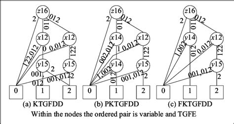 Three Types Of Ternary Galois Field Decision Diagrams For The Function Download Scientific
