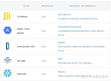 好用的 VScode 数据库管理插件 SQLTools 知乎