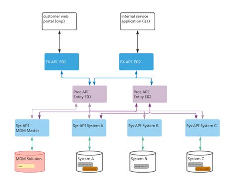 Api Led Connectivity Vs Mdm Using Them Together Mulesoft Blog