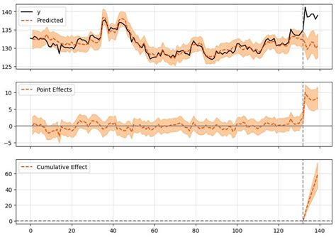Counterfactual Inference Using Time Series Data R Causalinference
