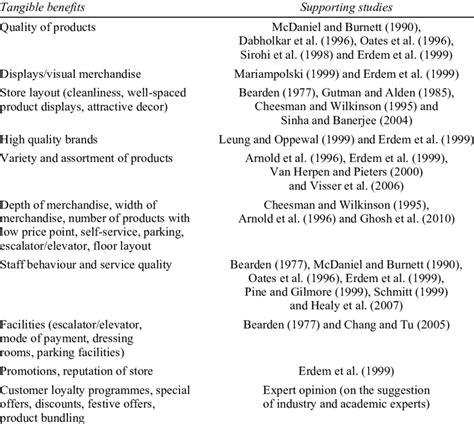 Tangible And Intangible Benefits Of Retail Store Download Table