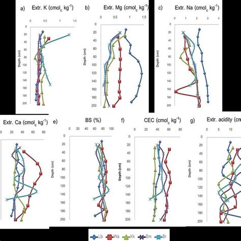 Some Physical Properties Of Representative Rice Based Thai Vertisols Download Scientific Diagram