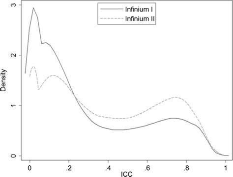 Evaluation Of Microarray Based Dna Methylation Measurement Using Technical Replicates The
