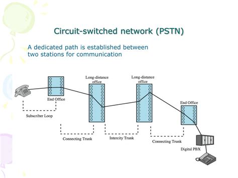 Ppt Circuit Switched Network Pstn Powerpoint Presentation Free