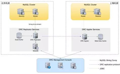 饿了么mysql异地多活的数据双向复制经验谈（附ppt） mysql dbaplus社群：围绕data、blockchain