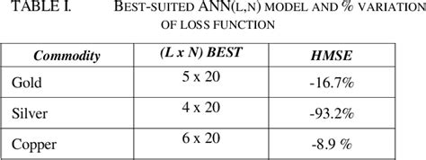 Table I From Volatility Forecasting Techniques Using Neural Networks A