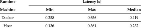 Minimum Maximum And Median Communication Latency Between Nodes For