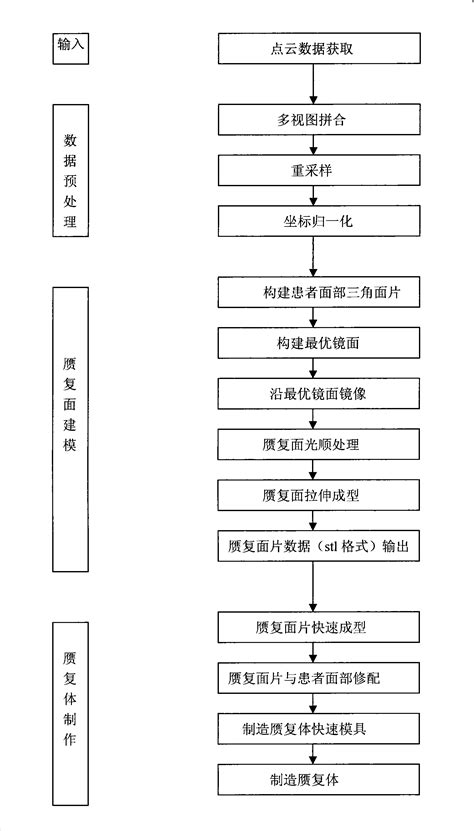 Symmetrical Character Maxillofacial Prosthesis Producing Method Based On Three Dimensional