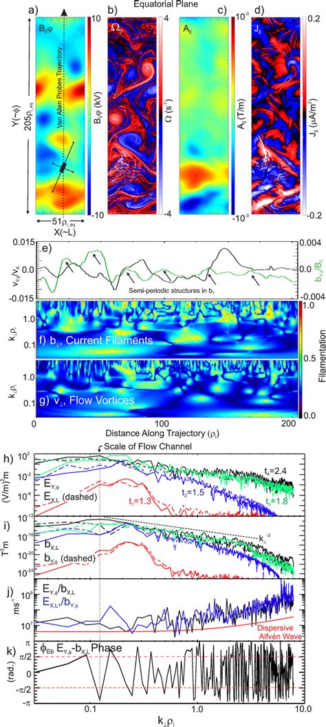 Simulation Analyses A B C And D Equatorial Slices Through The