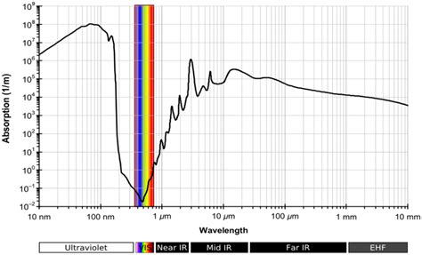 Water Absorption Spectrum As A Function Of Incident Wavelength³⁶ Download Scientific Diagram