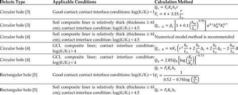 Calculation Method Of Leakage Rate Of Different Defects Download