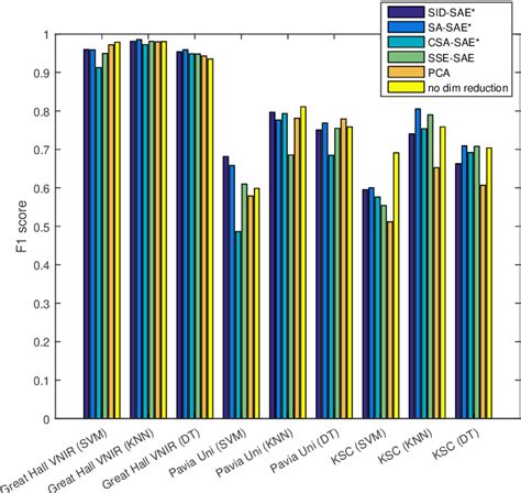figure 6 from unsupervised feature learning for hyperspectral data with