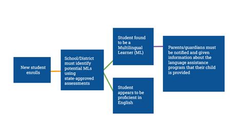 Identification And Assessment Of Multilingual Learners Colorín Colorado