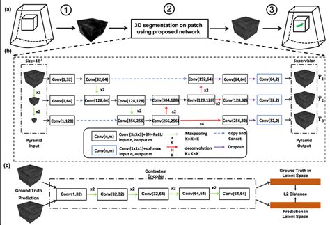 A Block Diagram Of Our Method B Pyramid Unet Structure For Download Scientific Diagram