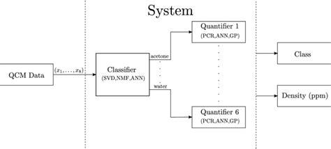 the schematic setup of the classification quantification framework download scientific diagram