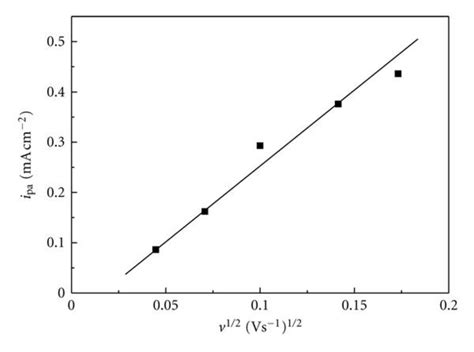 A Plot Of The Anodic Peak Currents Against Square Root Of The Scan
