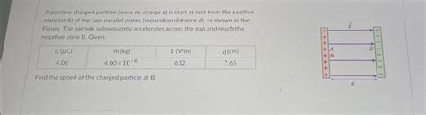 Solved A Posivive Charged Particle Mass M Charge Q Is Chegg