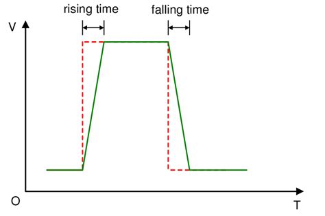 5 Slew Effect On Square Wave Download Scientific Diagram