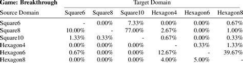 Win Percentage Of Mcts With Final Checkpoint From Source Domain Against