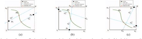 Figure 3 From Adaptive Large Scale Multi Objective Evolutionary Optimization Based On Reference