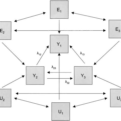 —recursive Simultaneous Model For Three Variables Y 1 Y 2 And Y 3 Download Scientific