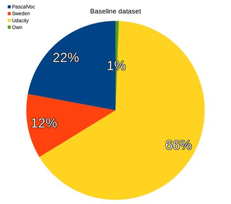 Percentage Distribution Of The Baseline Dataset Download Scientific