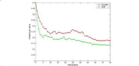 Comprehensive Trust Value In The Case Of Malicious Nodes Attack