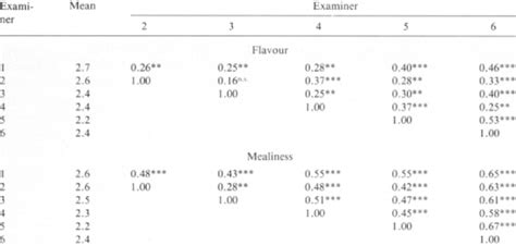 Linear Correlation Coefficients Between Scores Given By Various Download Scientific Diagram