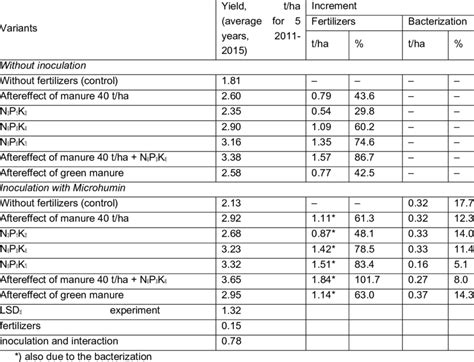 The Effect Of Seeds Bacterization And Fertilizers On The Yield Of Naked