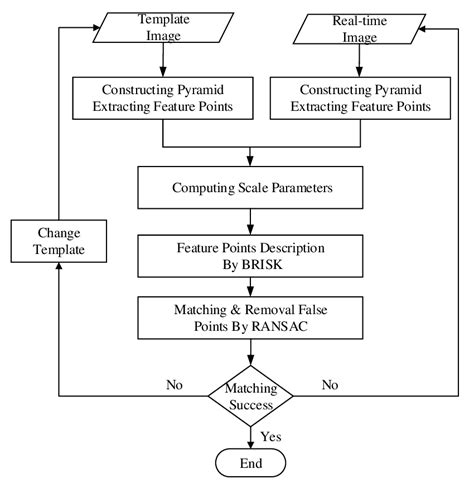 Optical Image Based Target Recognition Download Scientific Diagram