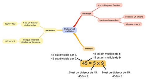Carte Mentale Des Diviseurs Et Des Multiples Dun Entier
