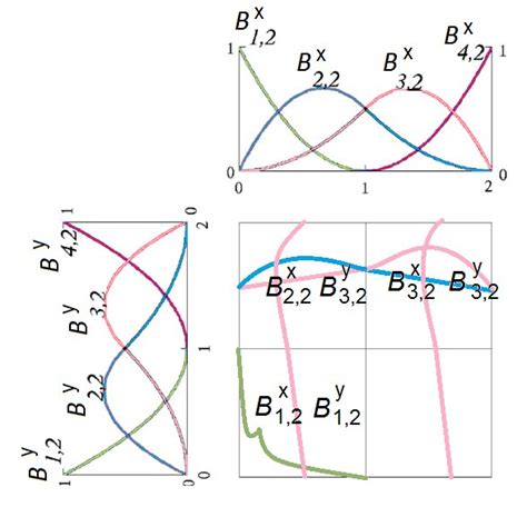 Tensor Product Structure Of The Quadratic B Spline Basis Functions Download Scientific Diagram