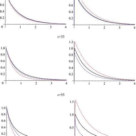 Comparison Of Numerical And Approximate Analytical Solutions For Yτ