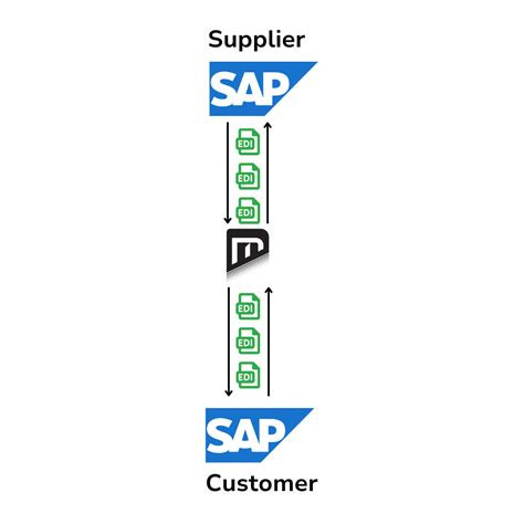 how edi integration can automate your business mip ipaas