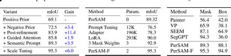 table 4 from personalize segment anything model with one shot