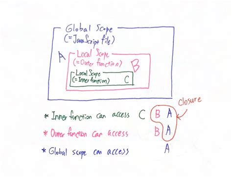 what is a closure in javascript let s better understand what closure